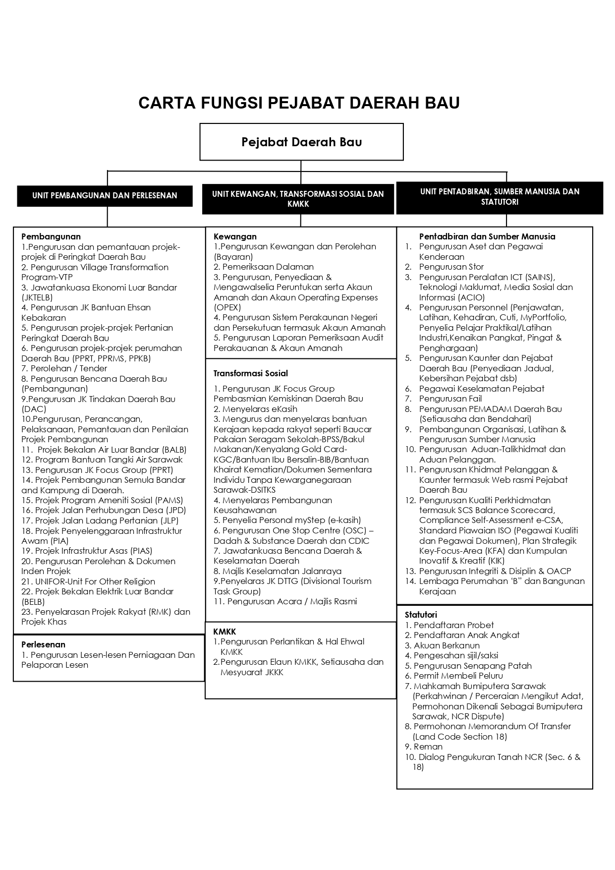 Carta Organisasi Pejabat Daerah Bau - Portal Rasmi Pentadbiran Bahagian ...